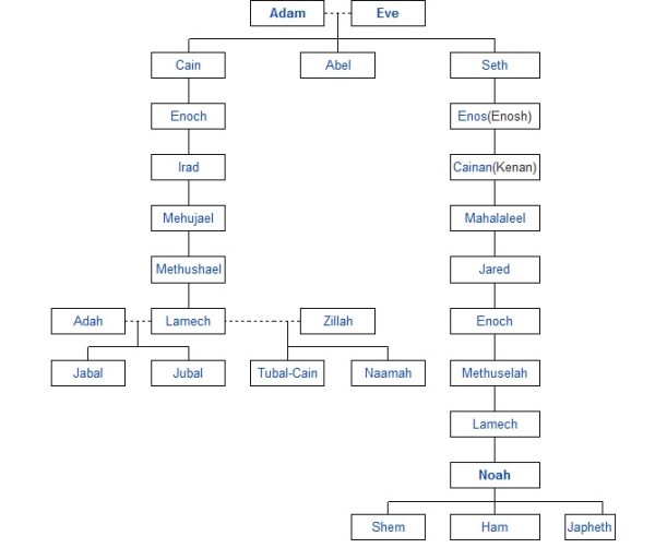 Family Tree Of The Bible. Bible Genealogy | Christ Unite